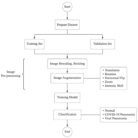 The Flowchart For A Training And Validation Phase And B Testing