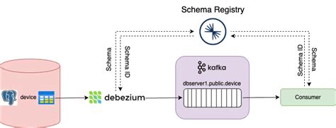 Streamlining Data From Postgres To Kafka Or My Journey With Debezium