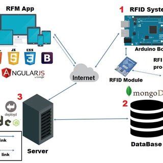 RFM Is Composed Of Diverse Hardware And Software Elements Download Scientific Diagram