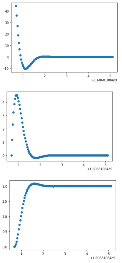 Control Theory Determine The Transfer Function Of A Movement Equation