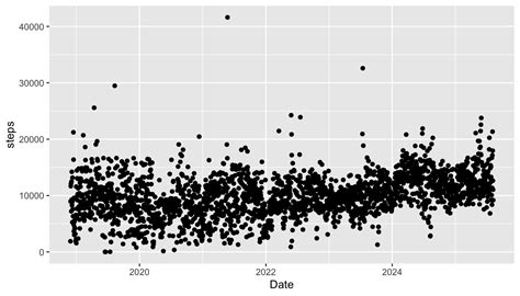 Data Stat Plotting With Ggplot