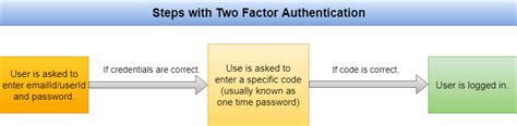 how time based one time passwords work and why you should use them in