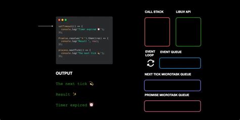 node js visualized promise async await and process nexttick under the