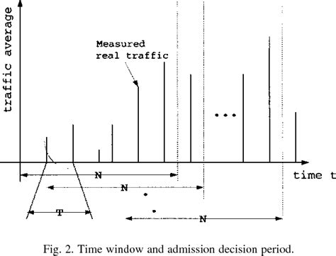Figure 1 From An Adaptive Call Admission Control In Atm Networks Using