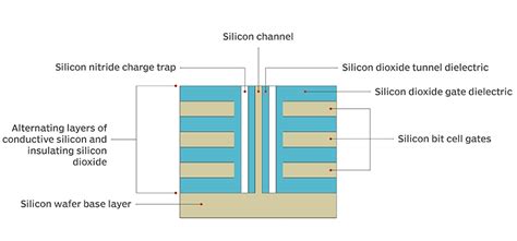 3d Nand Vs 2d Nand Challenges In Industrial Applications