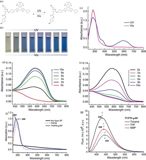 Covalent Functionalization Of Black Phosphorus Nanosheets With Photochromic Polymer For