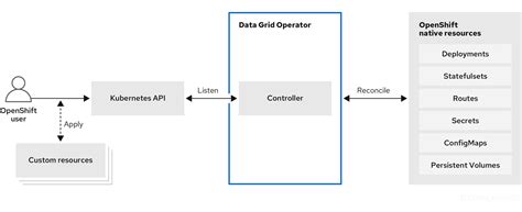 Data Grid Operator Guide Red Hat Data Grid 8 3 Red Hat Customer Portal