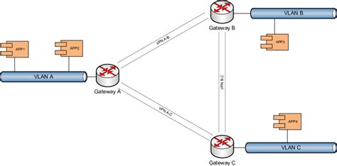 Gateway Based Routing Scenario Download Scientific Diagram