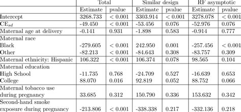 Comparison Of The Estimated Regression Coefficients And Significance Download Scientific