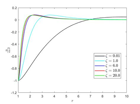 Tangential Velocity Distribution Of A Rigid Sphere Of A Unit Radius For Download Scientific