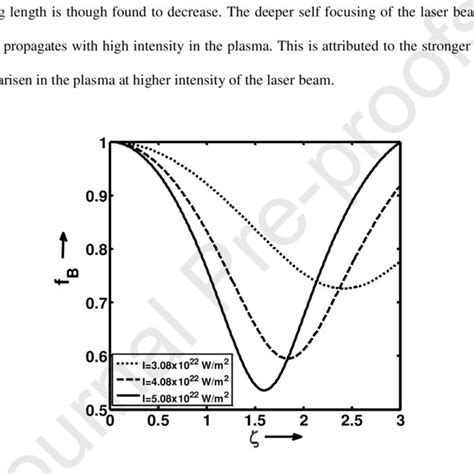 Plot Of Beam Width Parameter í µí± í µí°µ Versus Normalized Distance
