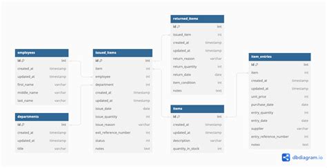 Looking For Review On A Schema For An Inventory Management System Rdatabase