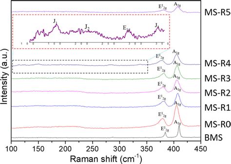 Raman Spectra Of Hydrothermally Synthesized Nano Mos2 Powder And Bulk Mos2 Download