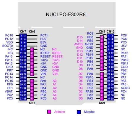 Uart Trying To Find And Bridge Usart Pins From The Manual Of An Stm32