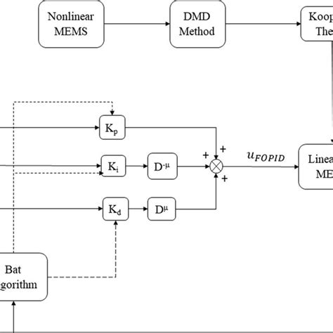 The Proposed Control Structure Download Scientific Diagram