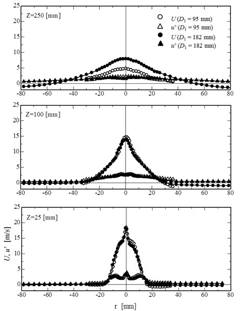 Radial Distributions Of Axial Velocity U And Fluctuation U For φ 08