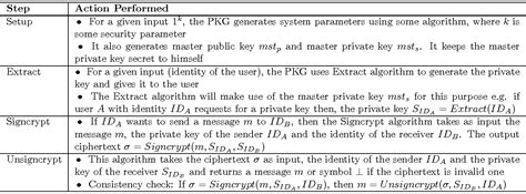 Table 1 From A Computational Review Of Identity Based Signcryption