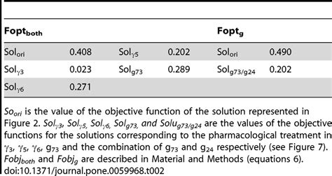 Objective Functions Download Table