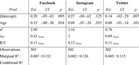 Results Of The Mixed Effect Model With Dependent Variable Media Download Scientific Diagram