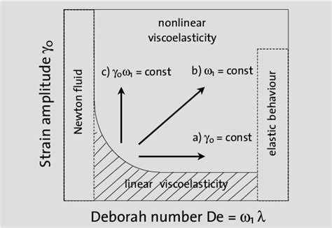 Figure 1 From Fourier Transform Rheology On Linear Polystyrene Melts Semantic Scholar