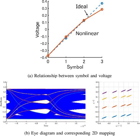 Figure 1 From Pam 4 Data Transmission Quality Evaluation Using Two And Three Dimensional