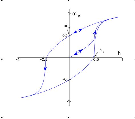 The Main Hysteresis Loop And Initial Magnetization Curve Calculated Using Stoner Wohlfarth