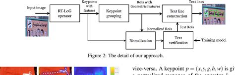 Figure 2 From Fast Scene Text Detection With Rt Log Operator And Cnn Semantic Scholar
