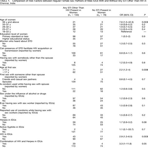 Sexually Transmitted Infections And Sexual Practices In Inje Sexually Transmitted Diseases