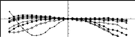 Spanwise Profiles Of The Mean Streamwise Velocity U And The