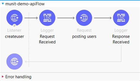 Munit Testing Mule Application Using Munit By Jyoti Nimbalkar Medium