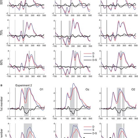 Visual Mismatch Negativity Waveforms And Erp Responses To Standard And Download Scientific
