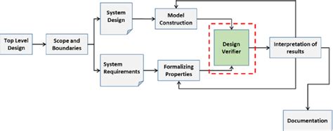 high level verification strategy for proving properties 5 5 the symple download scientific