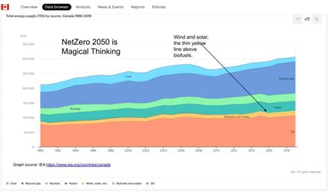 Netzero Is Magical Thinking Iea Graph Friends Of Science Calgary