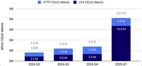 Cloudflare Mitigates Record Number Of Ddos Attacks In 2025 Cybernoz Cybersecurity News