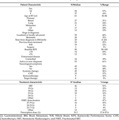 Table 1 From Stereotactic Radiation Therapy For Brain Metastases Factors Affecting Outcomes And