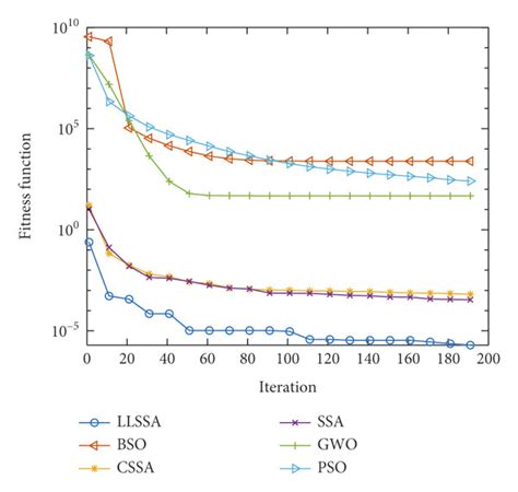 Lens Learning Sparrow Search Algorithm Ouyang 2021 Mathematical Problems In Engineering