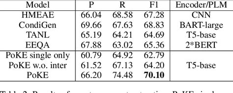 Eliciting Knowledge From Language Models For Event Extraction