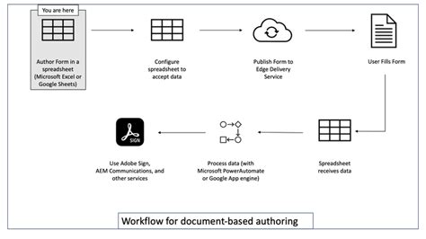 create a form using adaptive forms block adobe experience manager