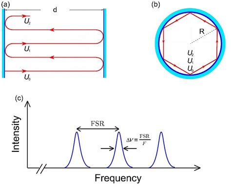illustration of the principle of resonators free spectral range mode