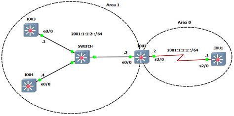 انواع Lsa در Ospf V3 رایکا امپرا