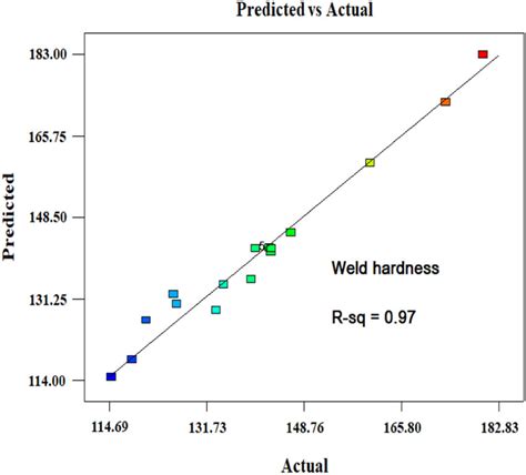 Validation Of Regression Model For Hardness Of Dissimilar Weld Joints
