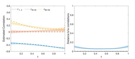 Posterior Estimation Of The Underlying Correlation Functions P T Left