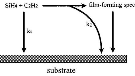 Schematic Diagram Of Gas Phase Reaction Path And A Surface