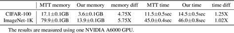 Table 5 From Scaling Up Dataset Distillation To Imagenet 1k With Constant Memory Semantic Scholar