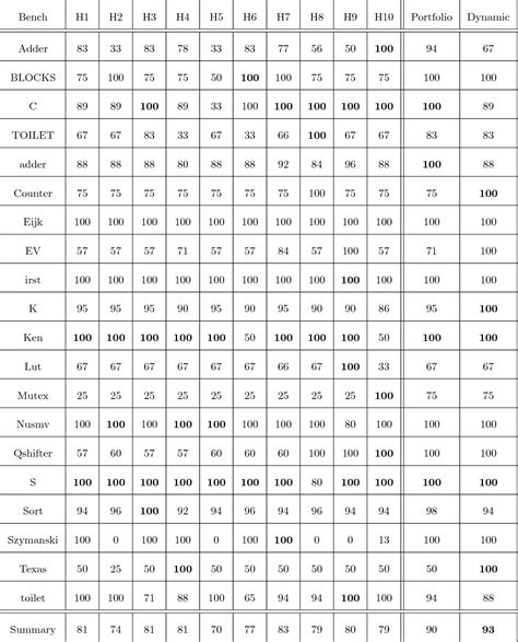 Table 64 From Solving Quantified Boolean Formulas Semantic Scholar