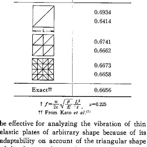Pdf Finite Element Analysis Of Vibration Of Thin Elastic Plates By Simplified Hybrid