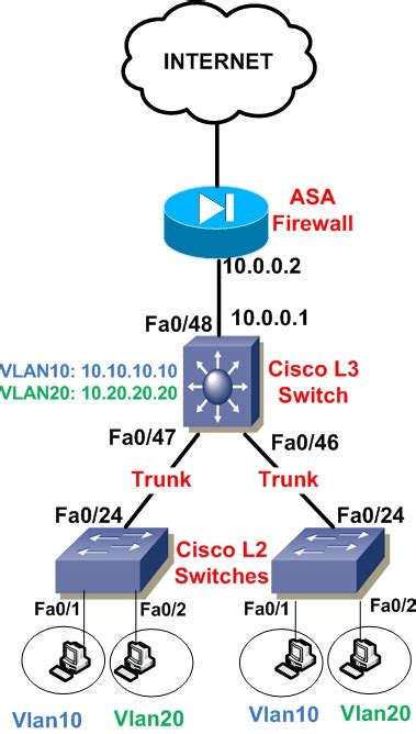 Connect Two Cisco Switches Together Via Fiber Wiring Work