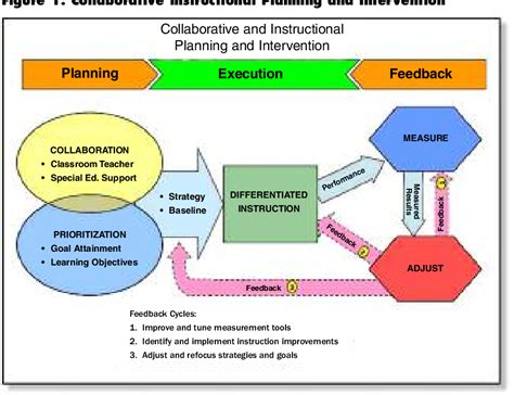 Figure 1 From A Collaborative Planning Framework For Teachers
