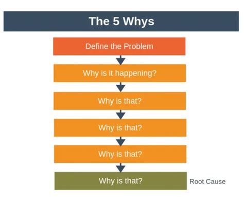 5 Whys Rules