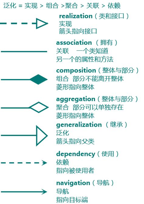 uml图例（简洁版） uml数据流图 csdn博客